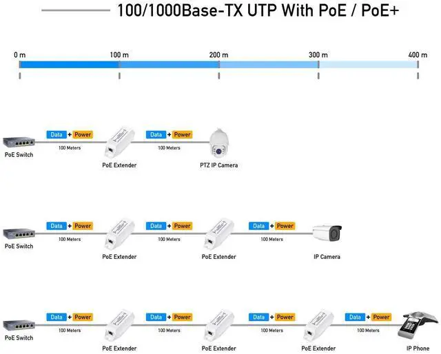 Miracles PoE10 Gigabit PoE+ Extender, 1 Port 10/100/1000 Mbps, PoE ...