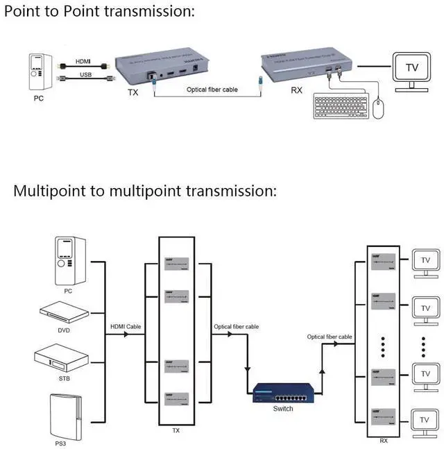 LKV378 20km HDMI Over Fiber Extender with USB KVM, Supports multipoint ...