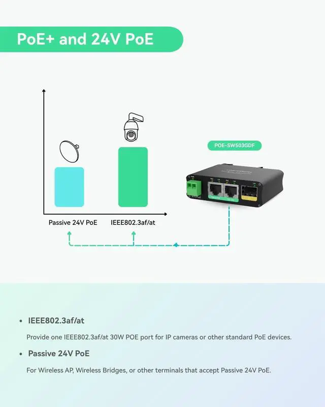 LINOVISION 2 Ports Mini Solar PoE Switch with Passive PoE Output and ...