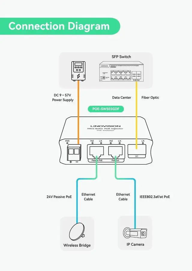 LINOVISION 2 Ports Mini Solar PoE Switch with Passive PoE Output and ...